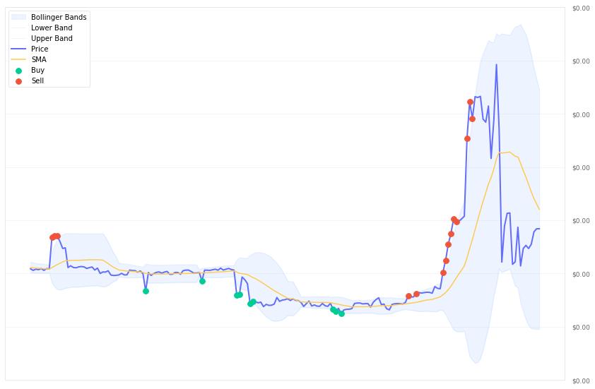 Signum Bollinger Bands
