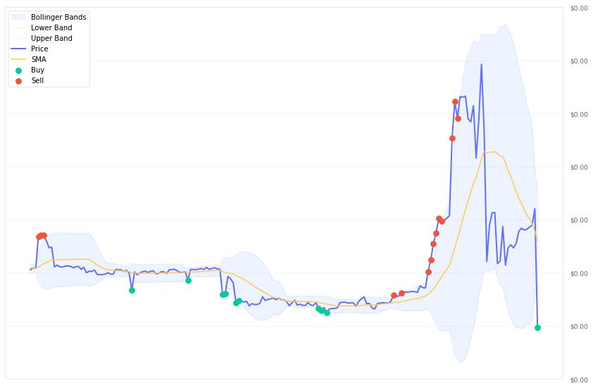 Signum Полосы Боллинджера