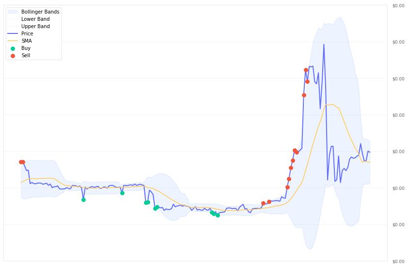 Signum Полосы Боллинджера