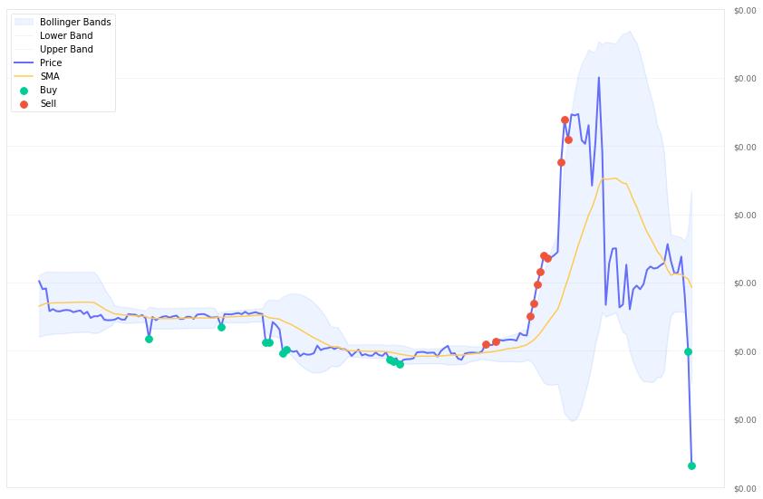 Signum Полосы Боллинджера
