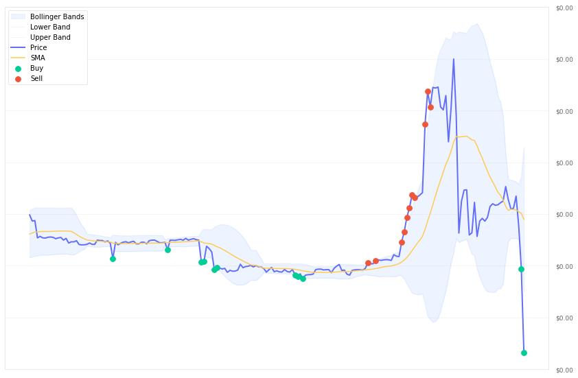 Signum Полосы Боллинджера