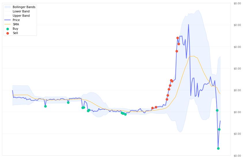 Signum Bollinger Bands