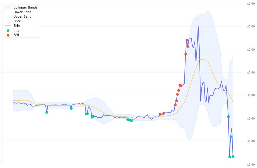 Signum Полосы Боллинджера