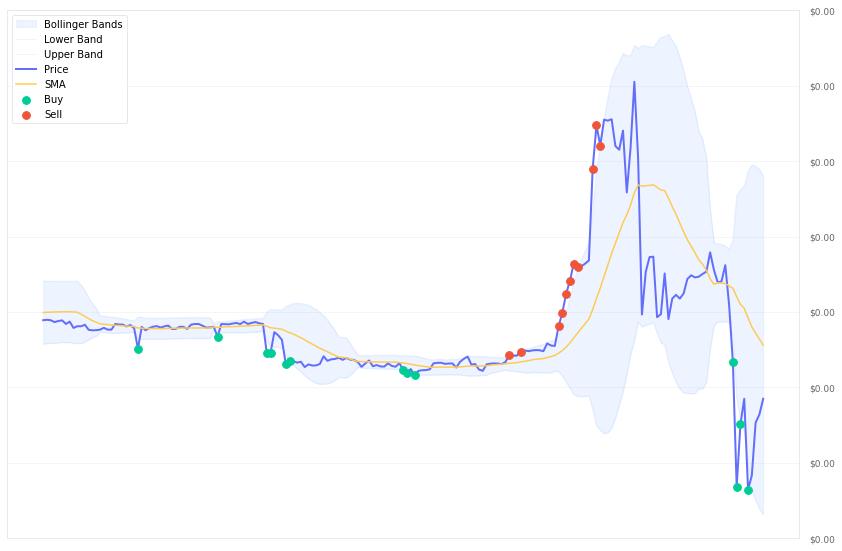 Signum Полосы Боллинджера