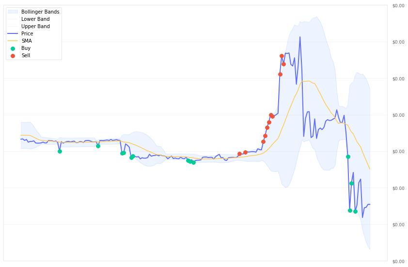 Signum Полосы Боллинджера