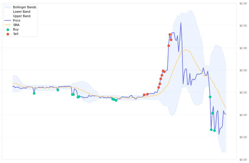 Signum Полосы Боллинджера