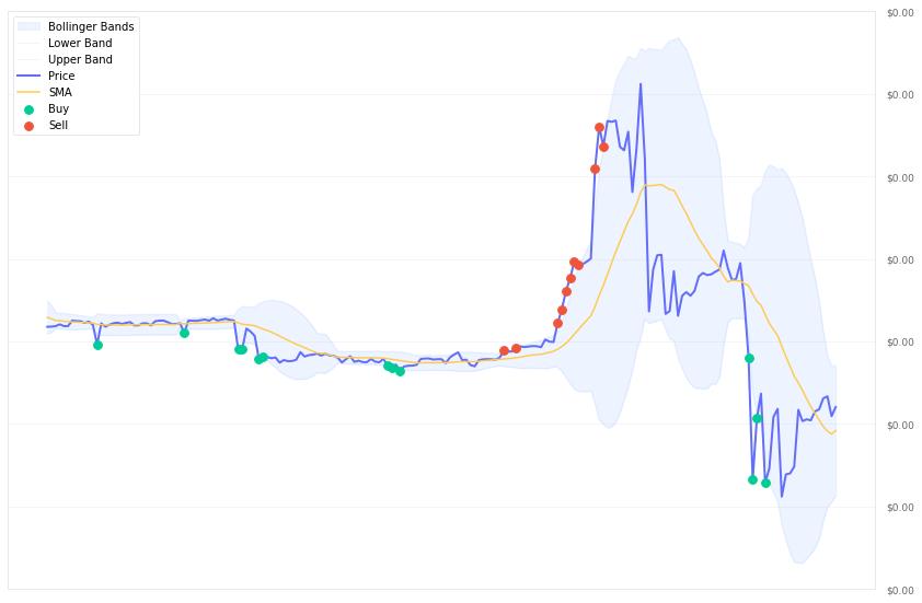 Signum Полосы Боллинджера