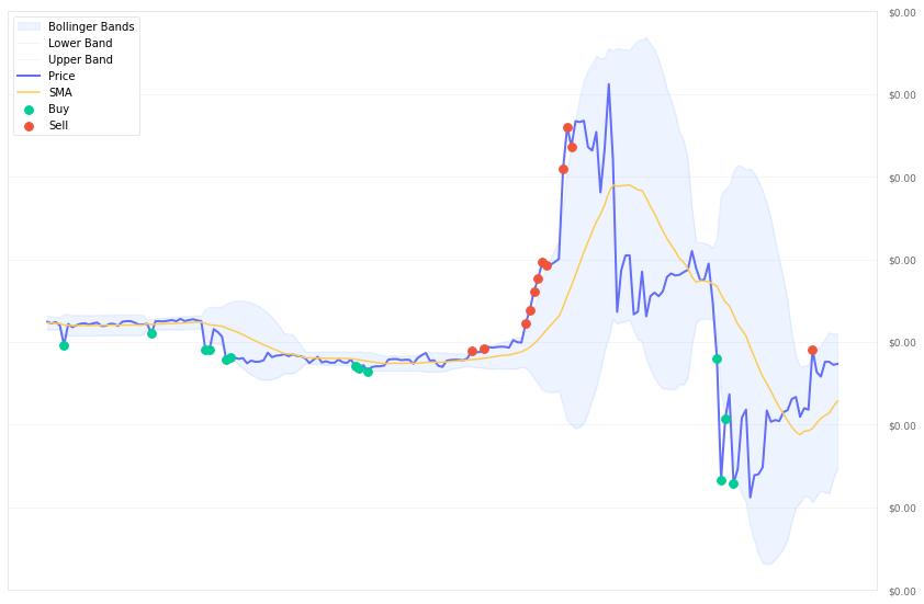 Signum Полосы Боллинджера