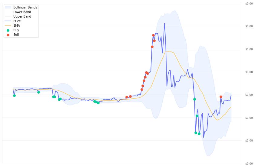 Signum Полосы Боллинджера