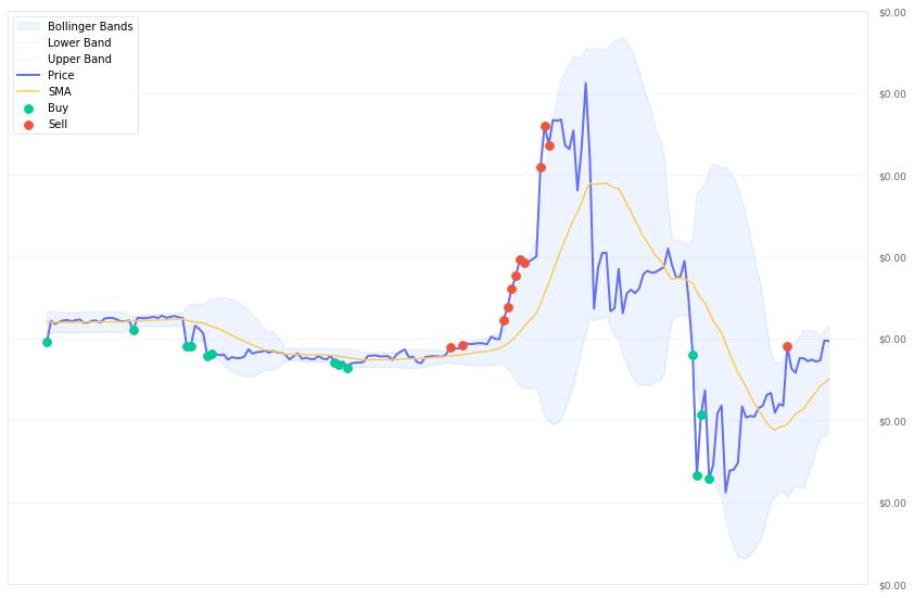 Signum Bollinger Bands