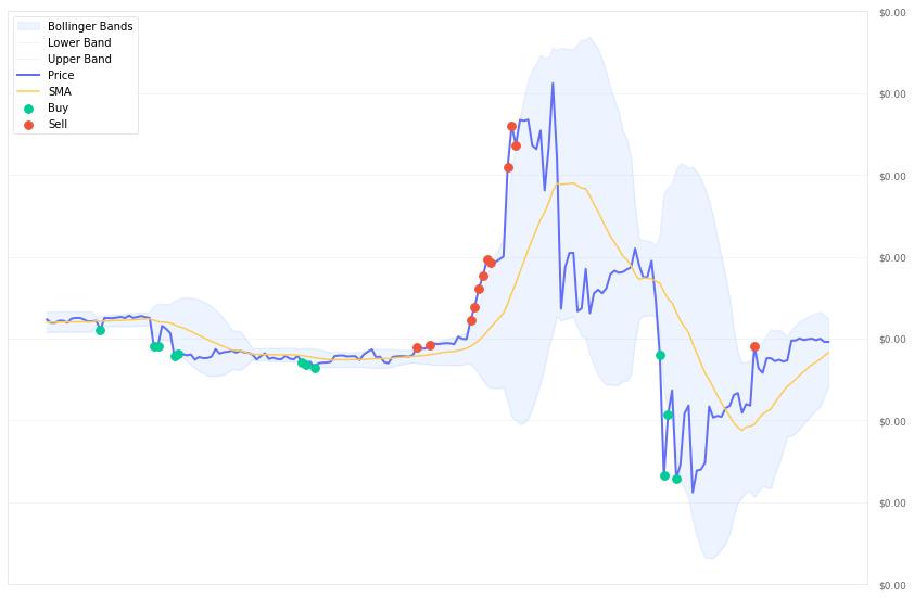 Signum Полосы Боллинджера