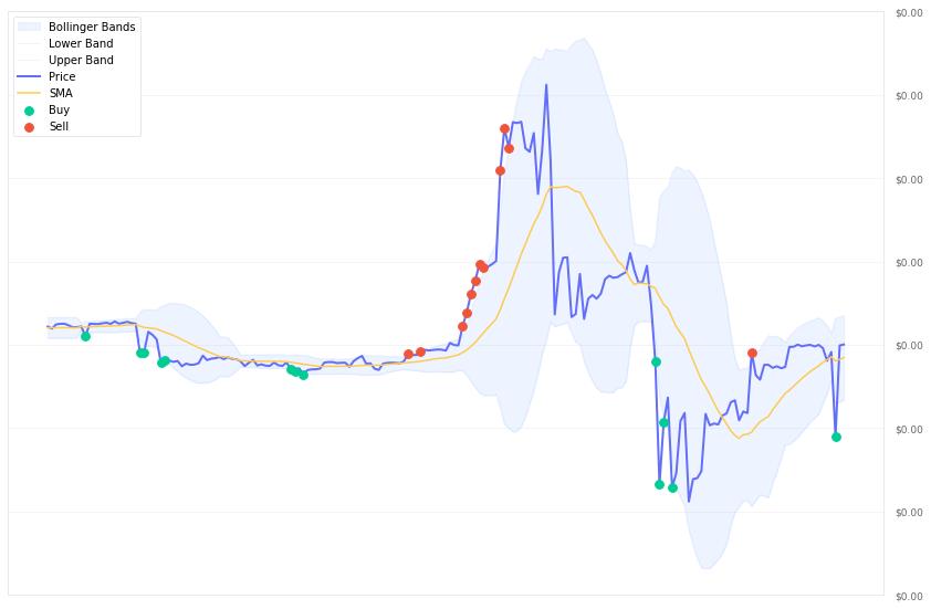 Signum Полосы Боллинджера