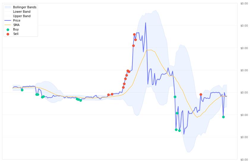 Signum Полосы Боллинджера
