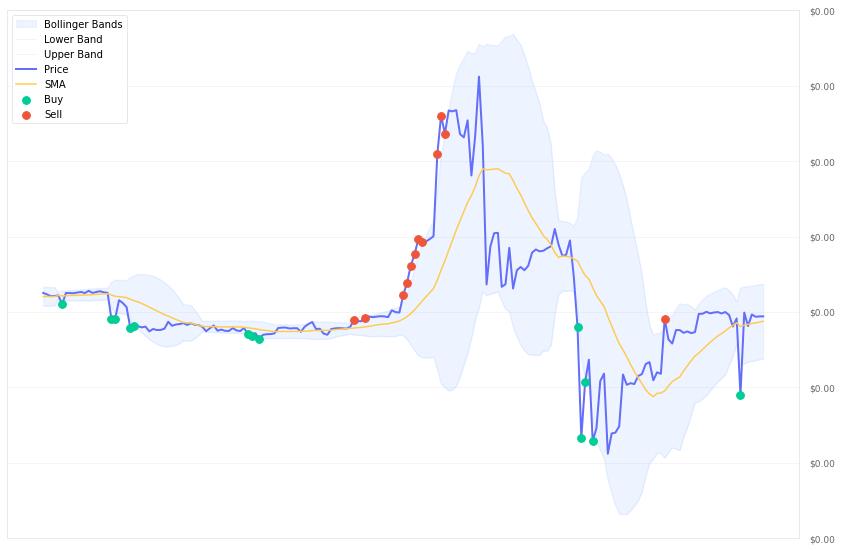 Signum Полосы Боллинджера