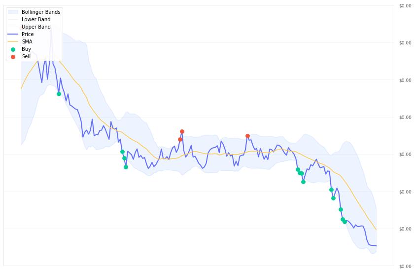Silly Dragon Bollinger Bands