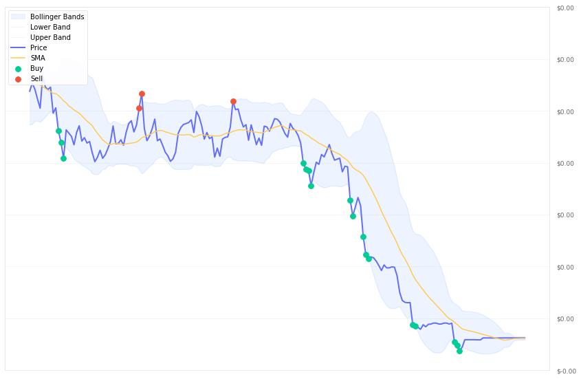 Silly Dragon Bollinger Bands