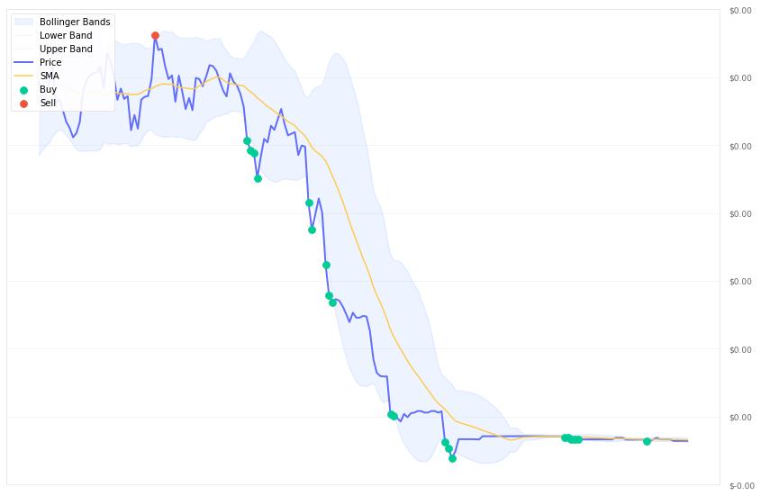 Silly Dragon Bollinger Bands