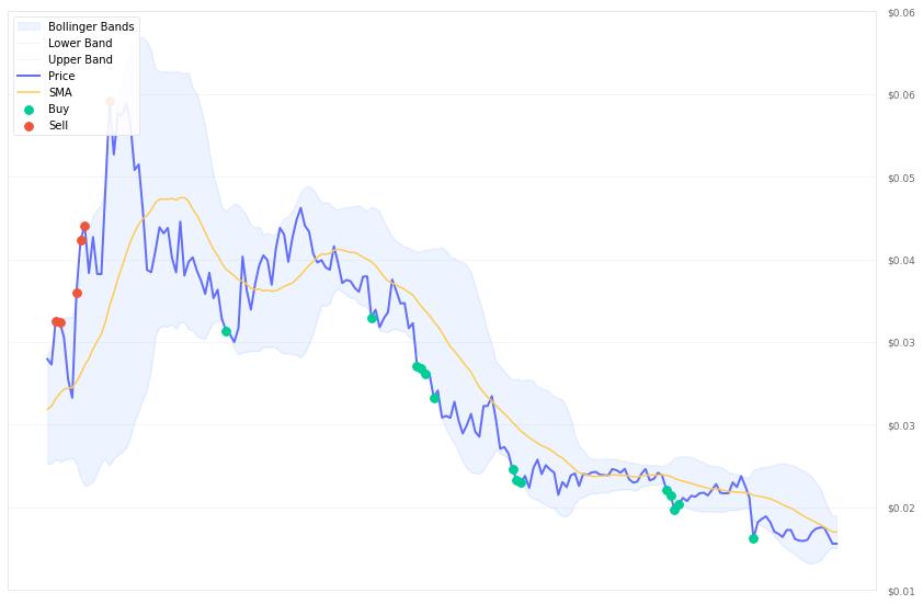Silo Finance Boillinger Bands