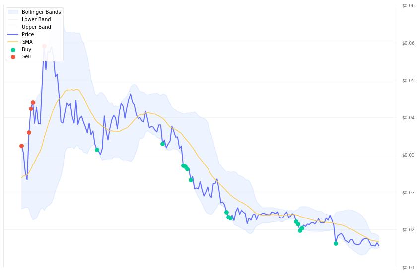 Silo Finance Bollinger Bands