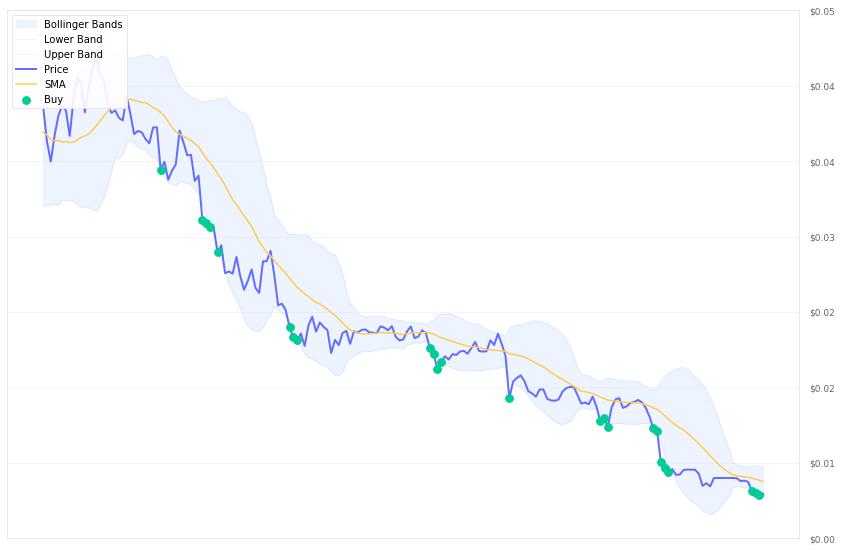 Silo Finance Bollinger Bands