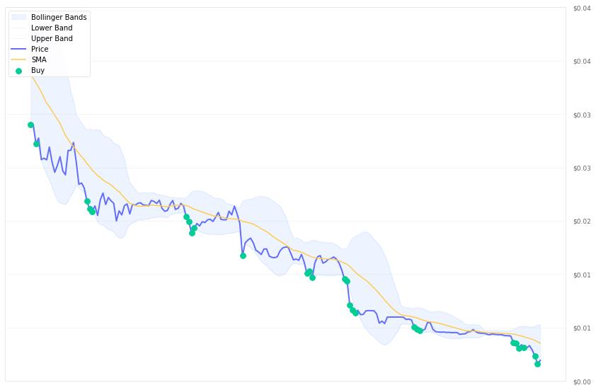 Silo Finance Полосы Боллинджера