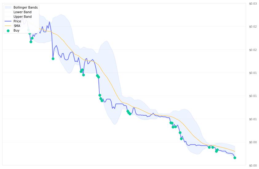Silo Finance Полосы Боллинджера