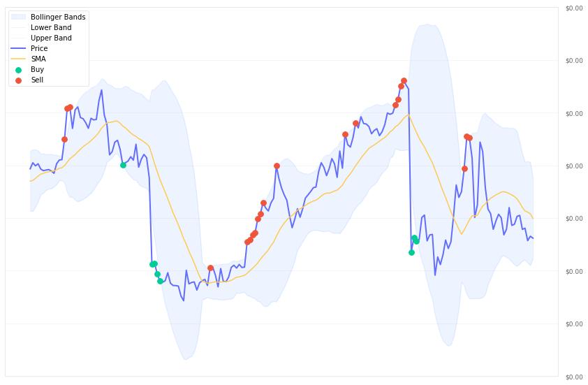 Silva Token Полосы Боллинджера