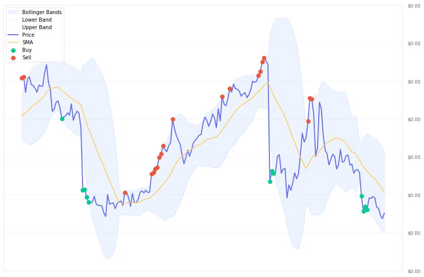 Silva Token Полосы Боллинджера