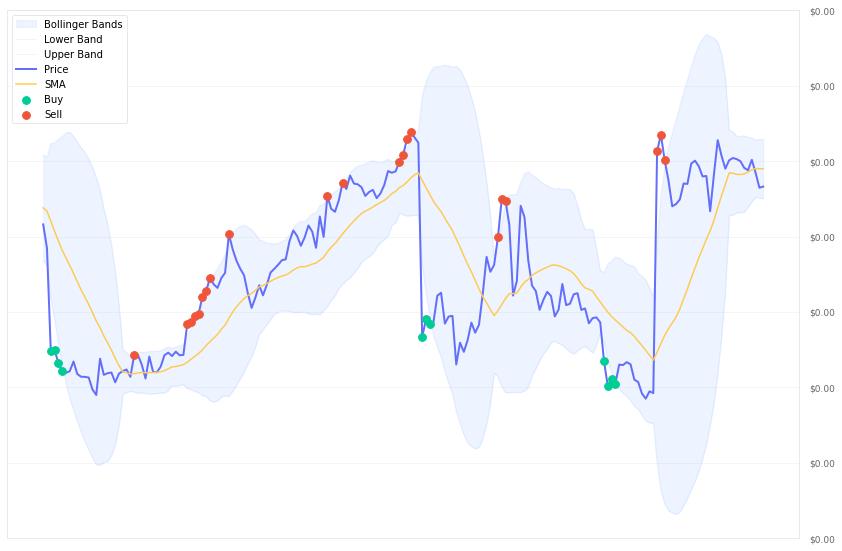 Silva Token Полосы Боллинджера