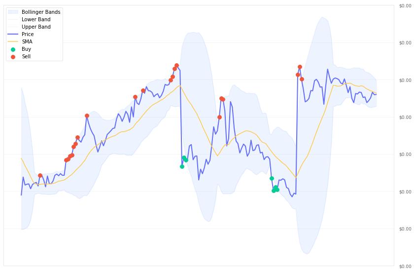 Silva Token Полосы Боллинджера