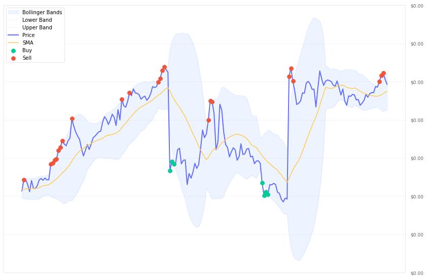 Silva Token Полосы Боллинджера