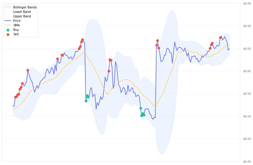 Silva Token Полосы Боллинджера