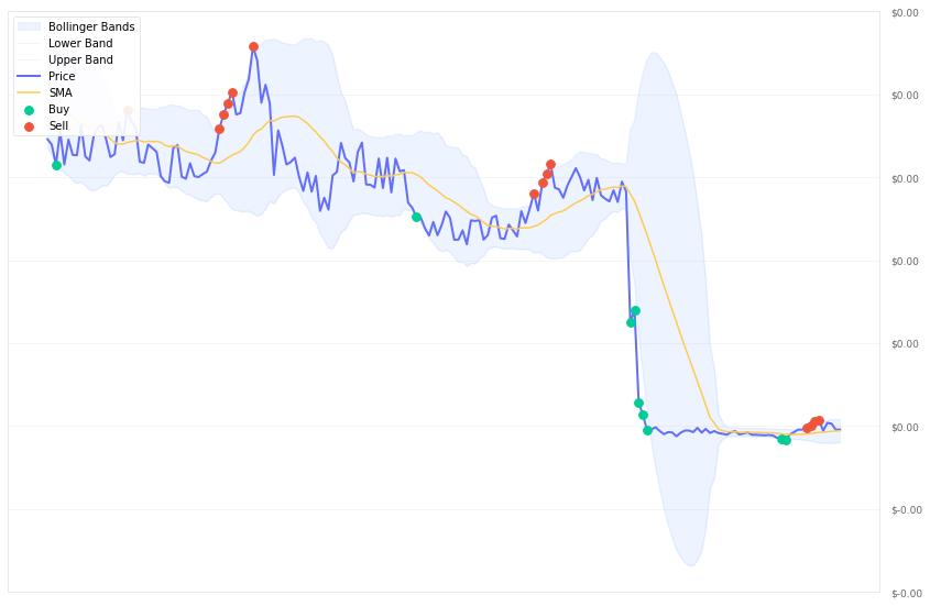 Silva Token Полосы Боллинджера