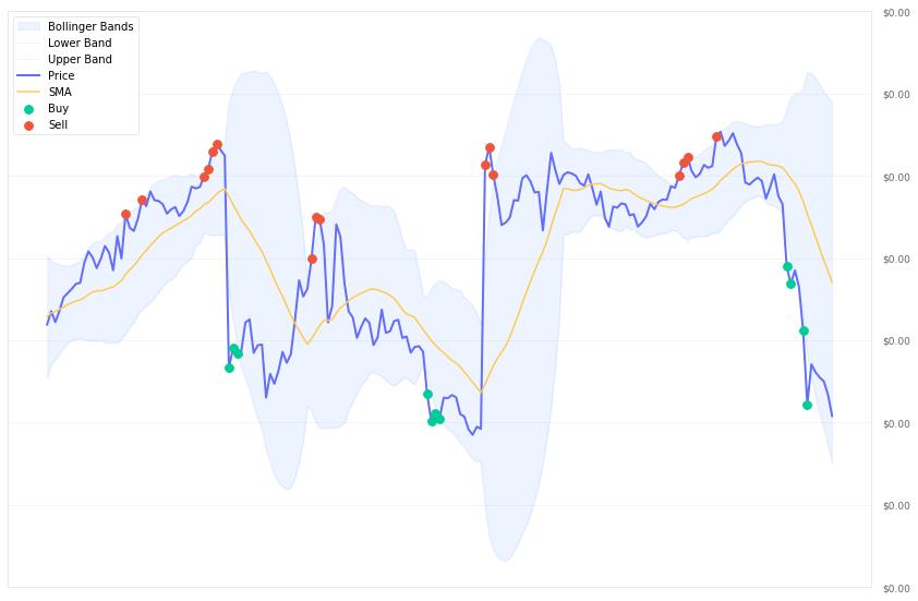 Silva Token Полосы Боллинджера