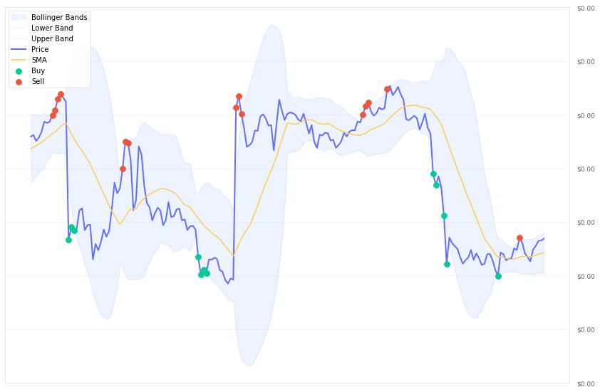 Silva Token Полосы Боллинджера