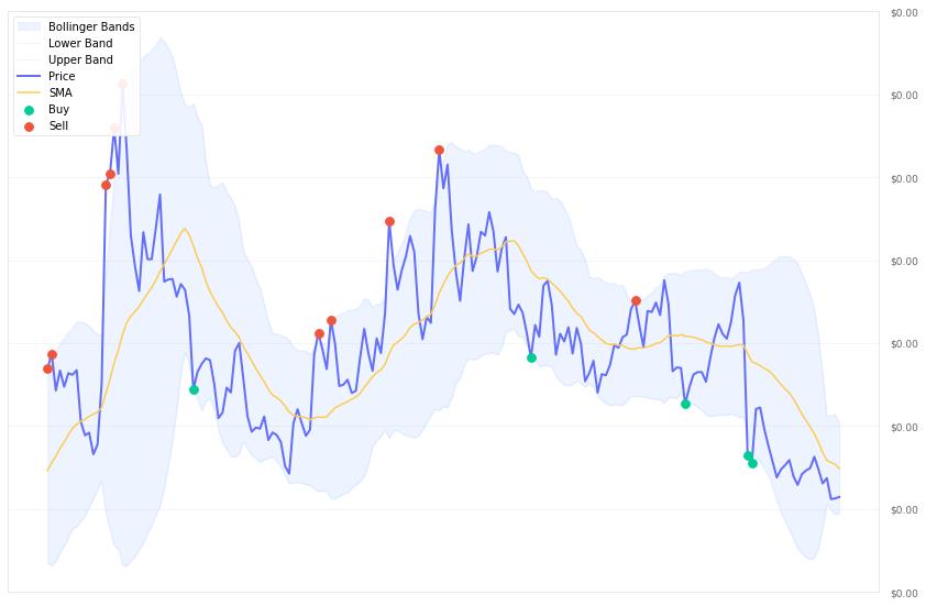 Simon's Cat Bollinger Bands