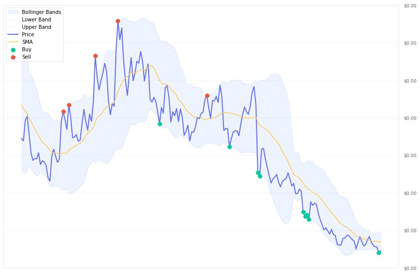 Simon's Cat Bollinger Bands