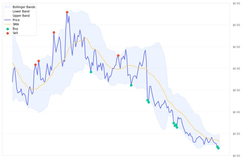 Simon's Cat Bollinger Bands