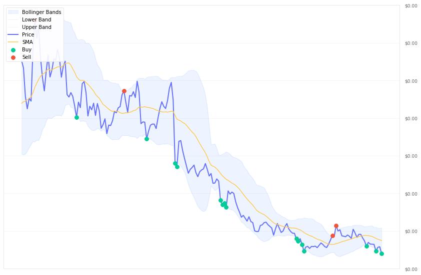 Simon's Cat Bollinger Bands