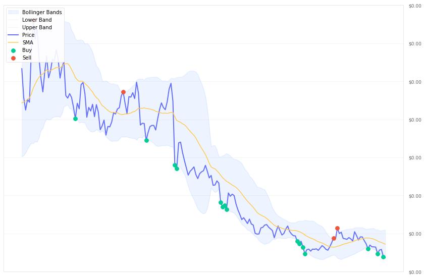 Simon's Cat Bollinger Bands