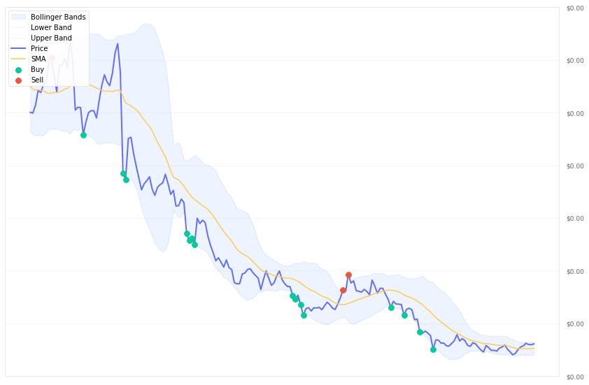 Simon's Cat Bollinger Bands