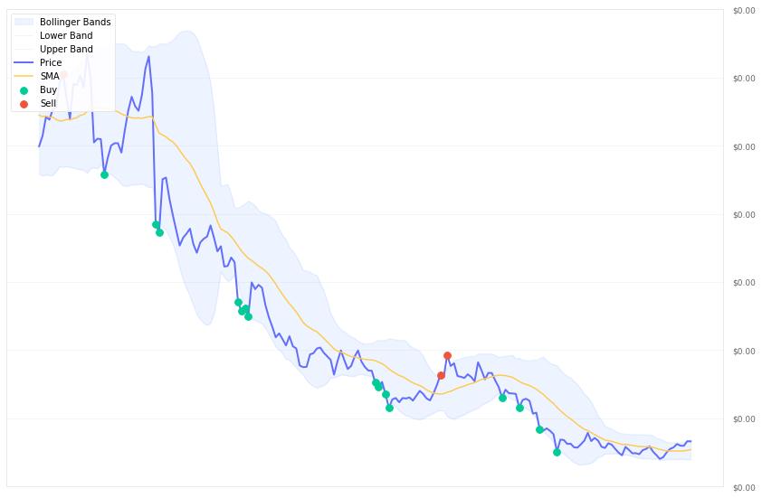 Simon's Cat Bollinger Bands