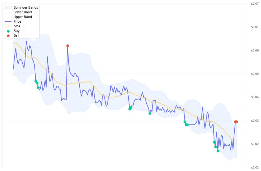 SingularityDAO Boillinger Bands