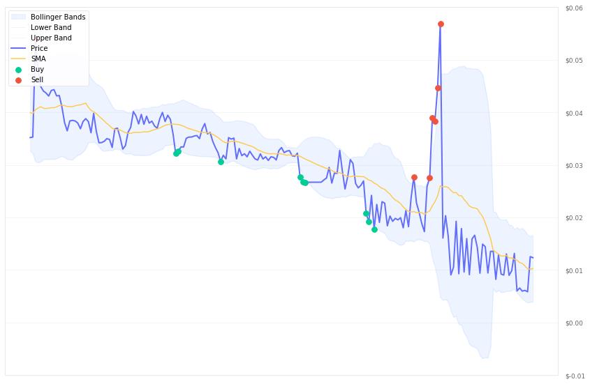 SingularityDAO Полосы Боллинджера