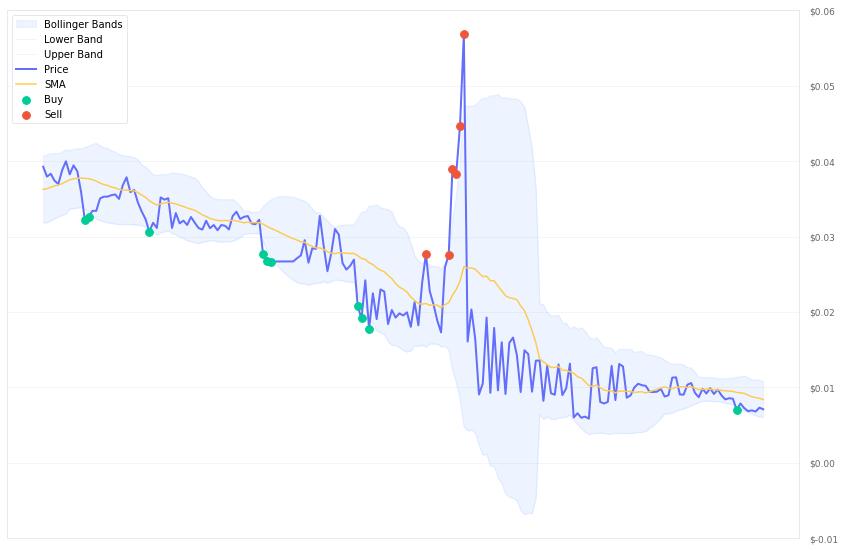SingularityDAO Полосы Боллинджера