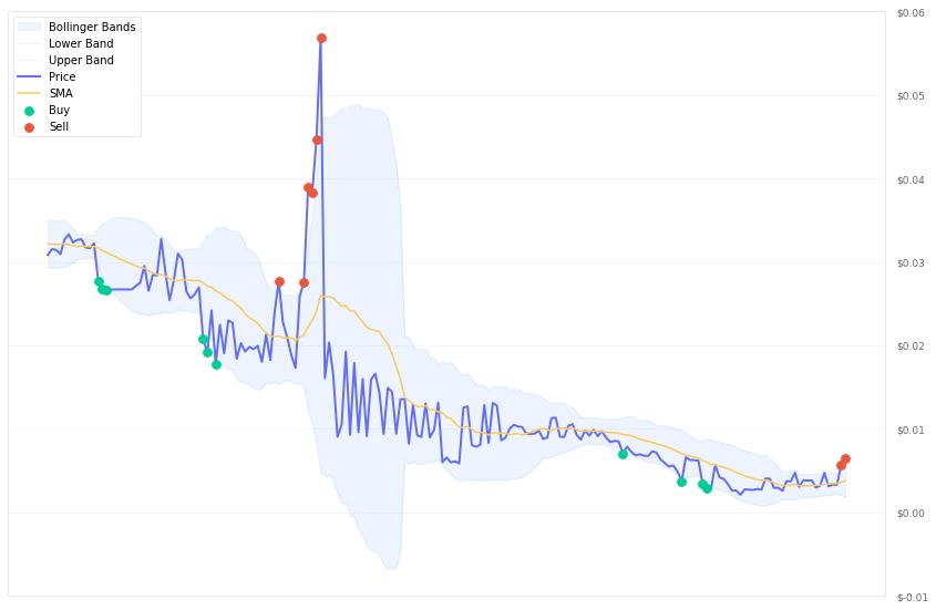SingularityDAO Полосы Боллинджера