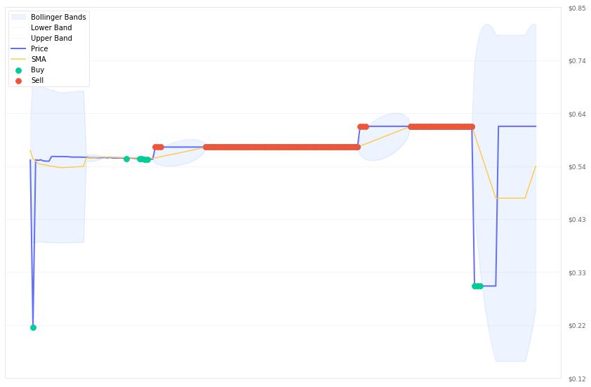 SingularityNET Bollinger Bands