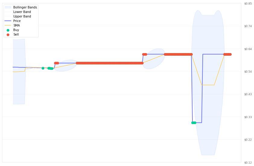 SingularityNET Boillinger Bands