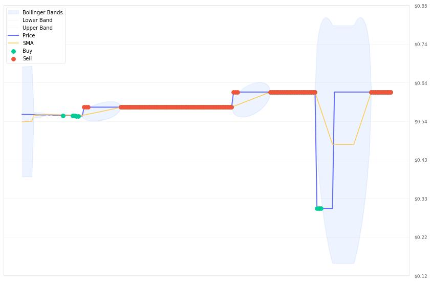 SingularityNET Bollinger Bands