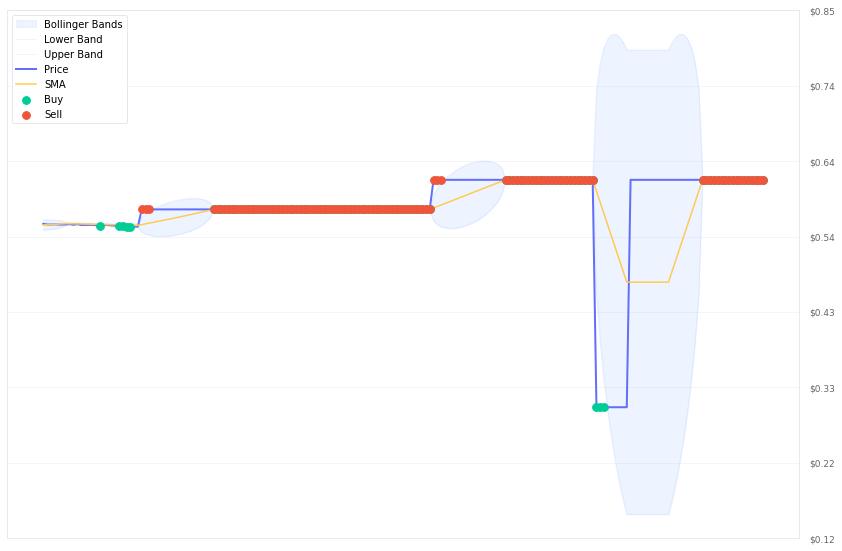 SingularityNET Bollinger Bands